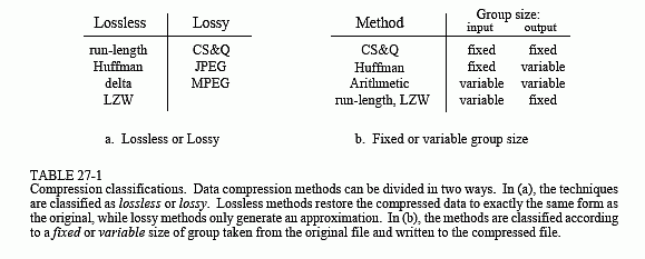 Data Compression Strategies